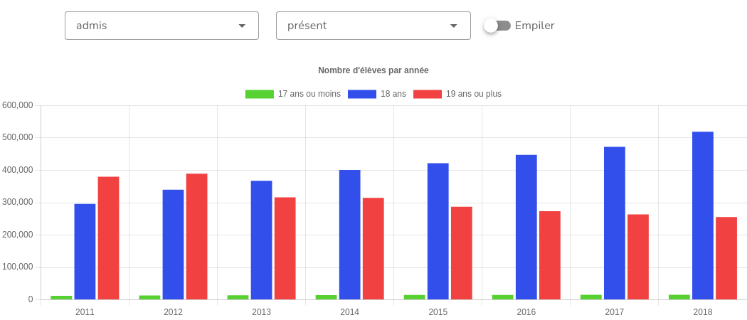 Évolution de l'obtention ou non du bac en fonction de l'âge