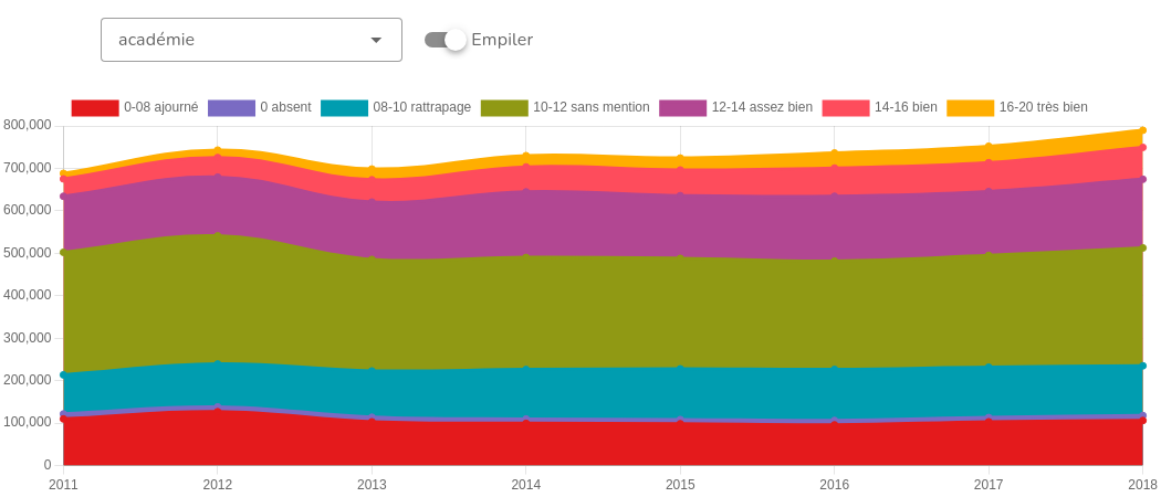 Évolution de la répartition des résultats au bac