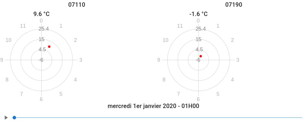 SYNOP - Données météorologiques